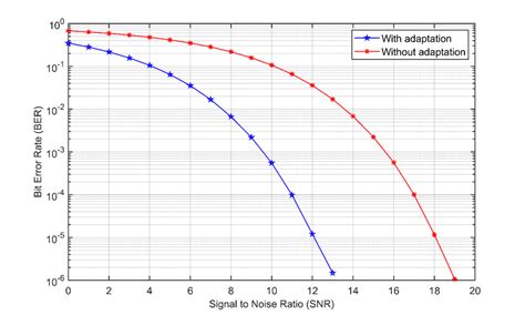 Bit Error Probability For Adaptive AR Algorithm For 16 QAM Modulation
