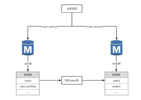 超详细的mysql分库分表方案 mysql大表分表方案 csdn博客