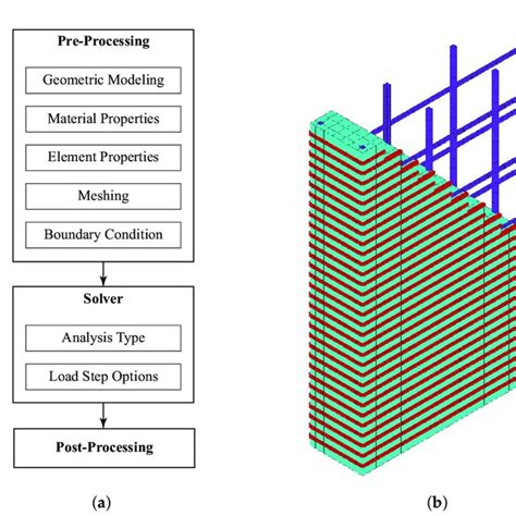 numerical methodology flow chart a and column ii4 modeled in ansys b download scientific