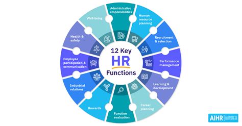 Human Resources Department Structure