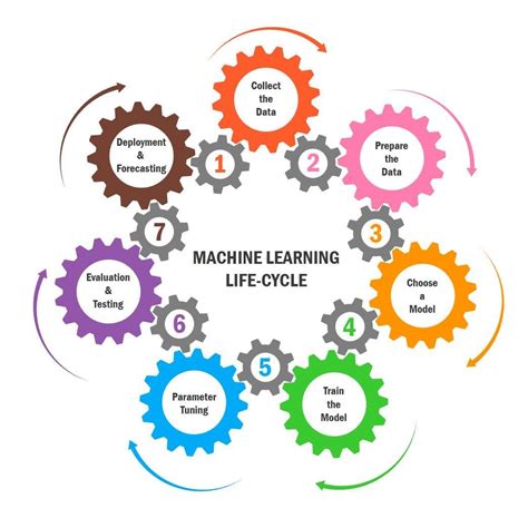 7 Vital Steps In The Machine Learning Life Cycle Machine Learning