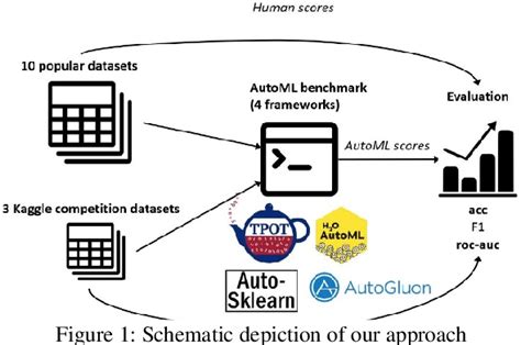 figure 1 from leveraging automated machine learning for text classification evaluation of