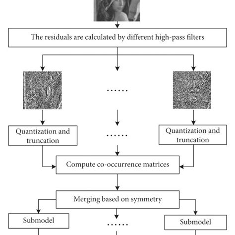extraction procedure of the rich model steganalysis feature download scientific diagram
