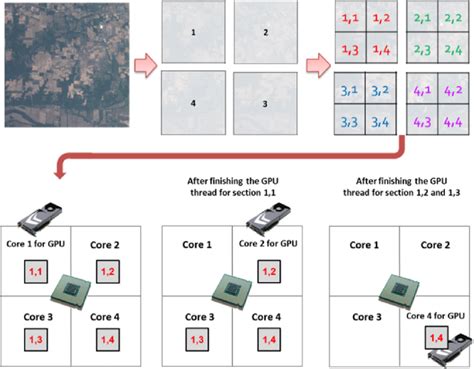 step by step hybrid cpu gpu rhseg download scientific diagram