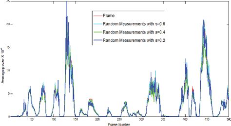 figure 1 from compressive sensing based scalable speech coder with dynamic selection of basis