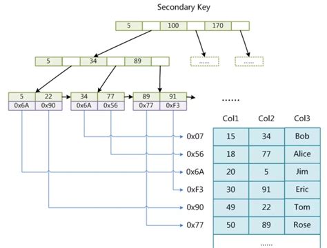 mysql索引的数据结构 数据库