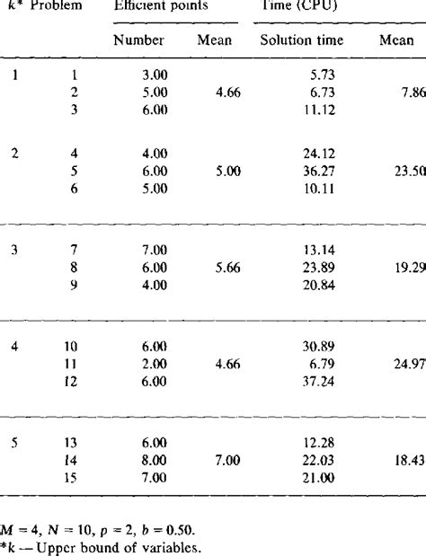 empirical results for multiobjective integer linear programming prob download table