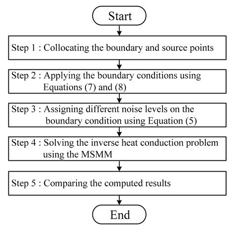 applied sciences free full text on solving two dimensional inverse heat conduction problems