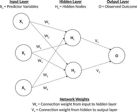 example of a single hidden layer feed forward neural network download scientific diagram