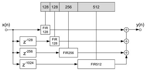 fast convolution fft based overlap add overlap save partitioned wolfsound