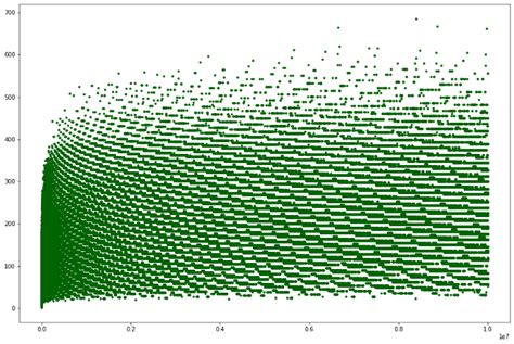 conjectura de collatz — visualizações utilizando python