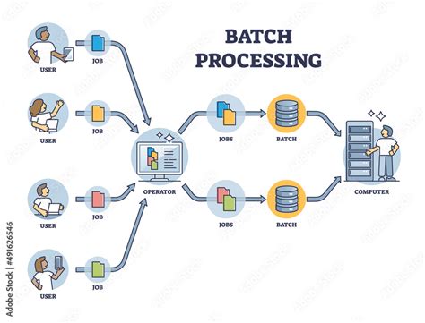 batch processing method and data transactions in a group outline diagram labeled educational