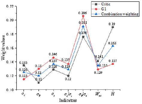 weight values obtained by the three weighting methods download scientific diagram