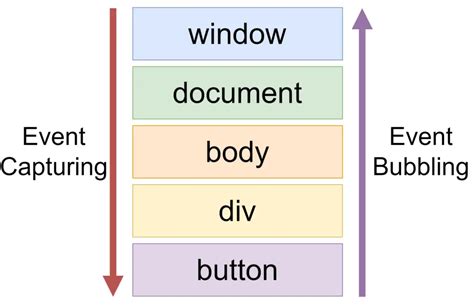 JavaScript Event Capturing And Bubbling Event Propagation In Detail