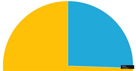React Chartjs Pie Codesandbox