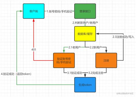 java 图解用户登录验证流程，写得太好了！ 个人文章 segmentfault 思否