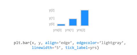 matplotlib 막대 그래프 그리기 codetorial
