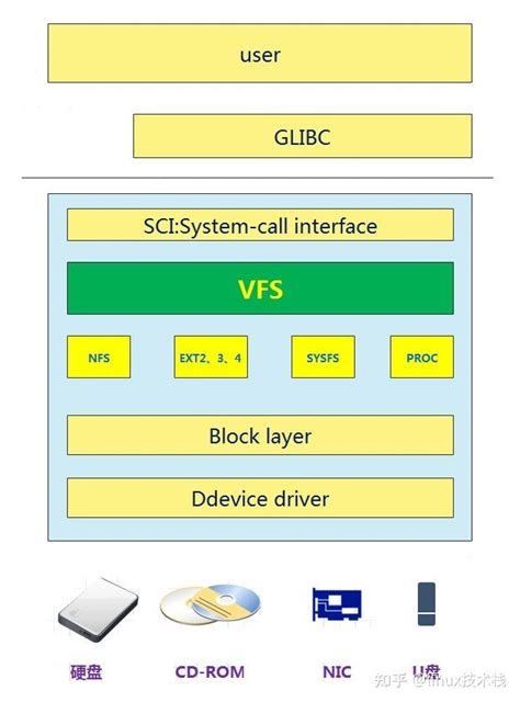 linux 虚拟文件系统 四大对象：超级块、inode、dentry、file 知乎