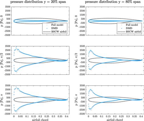 data driven modeling for transonic aeroelastic analysis journal of aircraft