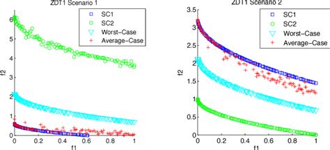 figure 9 from multi scenario multi objective optimization using evolutionary algorithms