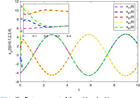 figure 1 from fixed time bipartite output consensus of heterogeneous multi agent systems with