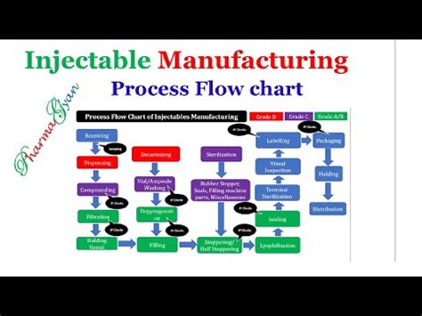 Injectables Manufacturing Process Flow Chart YouTube