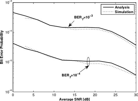 figure 3 from performance analysis of adaptive modulation for distributed switch and stay