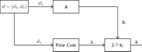 figure 1 from polar coding and random spreading for unsourced multiple access semantic scholar