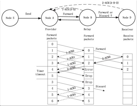 two nodes packet forwarding model download scientific diagram