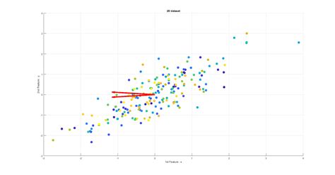 plotting the eigenvectors correctly in matlab