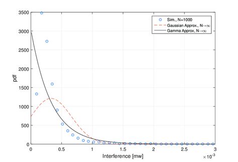 pdf of the aggregate interference power for dez size k 5 n 1000 α download scientific