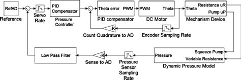block diagram of the nonlinear discrete time model of a dual download scientific diagram