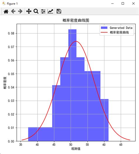 python科研绘图：带正态分布的直方图 python绘制正态分布图 csdn博客