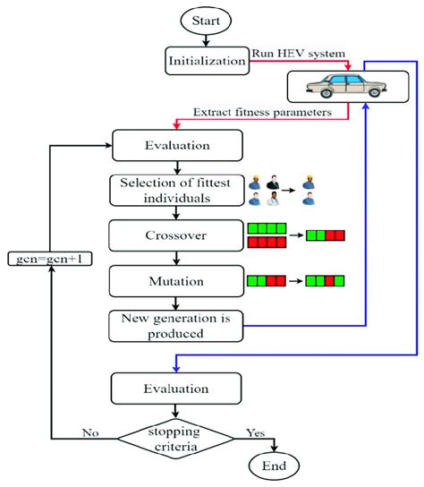 genetic algorithm flowchart each step of the algorithm shown below is download scientific