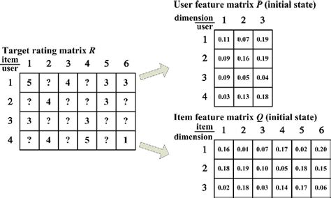 an efficient non negative matrix factorization based approach to collaborative filtering for