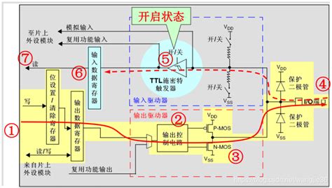 stm32 gpio基本结构 stm32有多少个io口 csdn博客