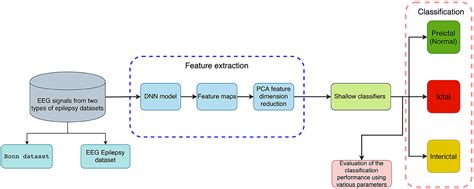 frontiers epileptic seizure detection with deep eeg features by convolutional neural network