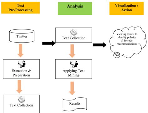 text mining and sentiment analysis methodology used download scientific diagram