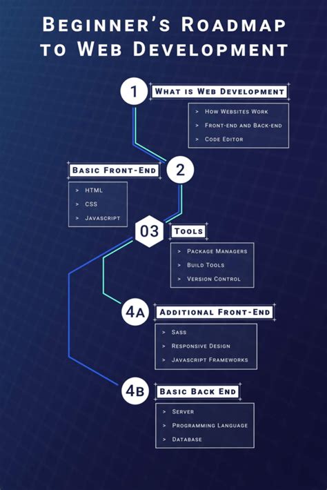 an ultimate web development guide in 2024