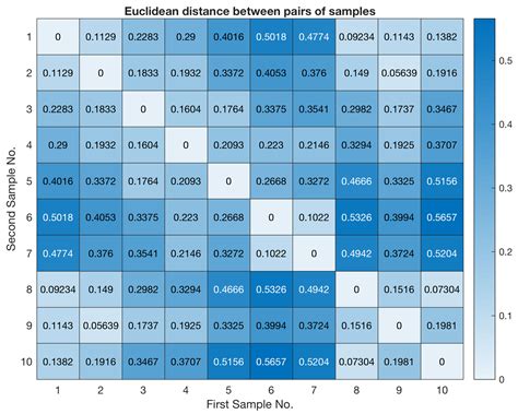 using the new function heatmap to display a distance matrix in cluster analysis matlab recipes