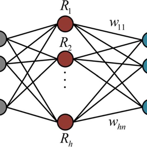 radial basis neural network structure diagram download scientific diagram