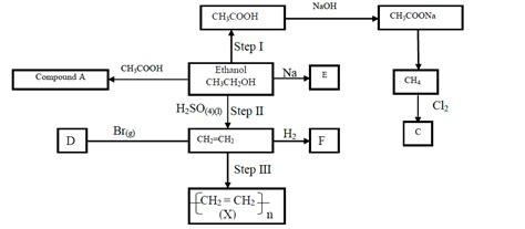 Chemical Reactions Flow Chart