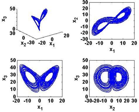figure 1 from hybrid function projective synchronization of chaotic systems with fully unknown