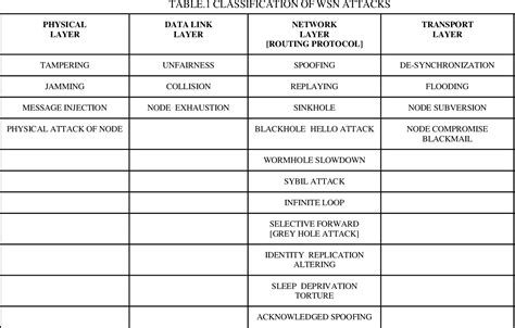 table 1 from comparative analysis of impact of cryptography algorithms on wireless sensor