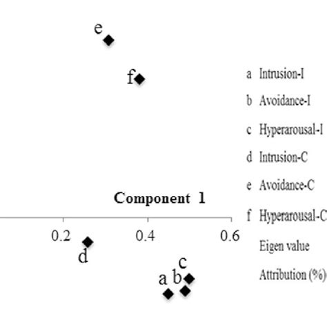 the principal component analysis of intrusion i avoidance i download scientific diagram