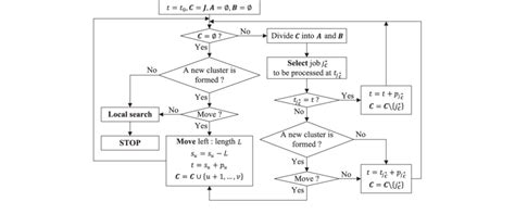 flow chart of the heuristic algorithm download scientific diagram