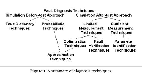 [pdf] fault testing and diagnosis in analog circuits using fault dictionary techniques