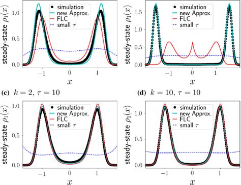 comparison of different approximations for the one time pdf in the download scientific diagram