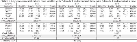 table 1 from flexible non binary ldpc decoding on fpgas semantic scholar