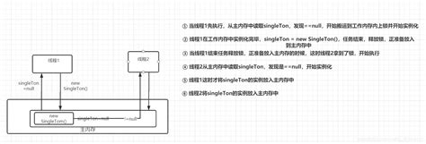 多线程下的单例模式详解多线程单例模式 Csdn博客